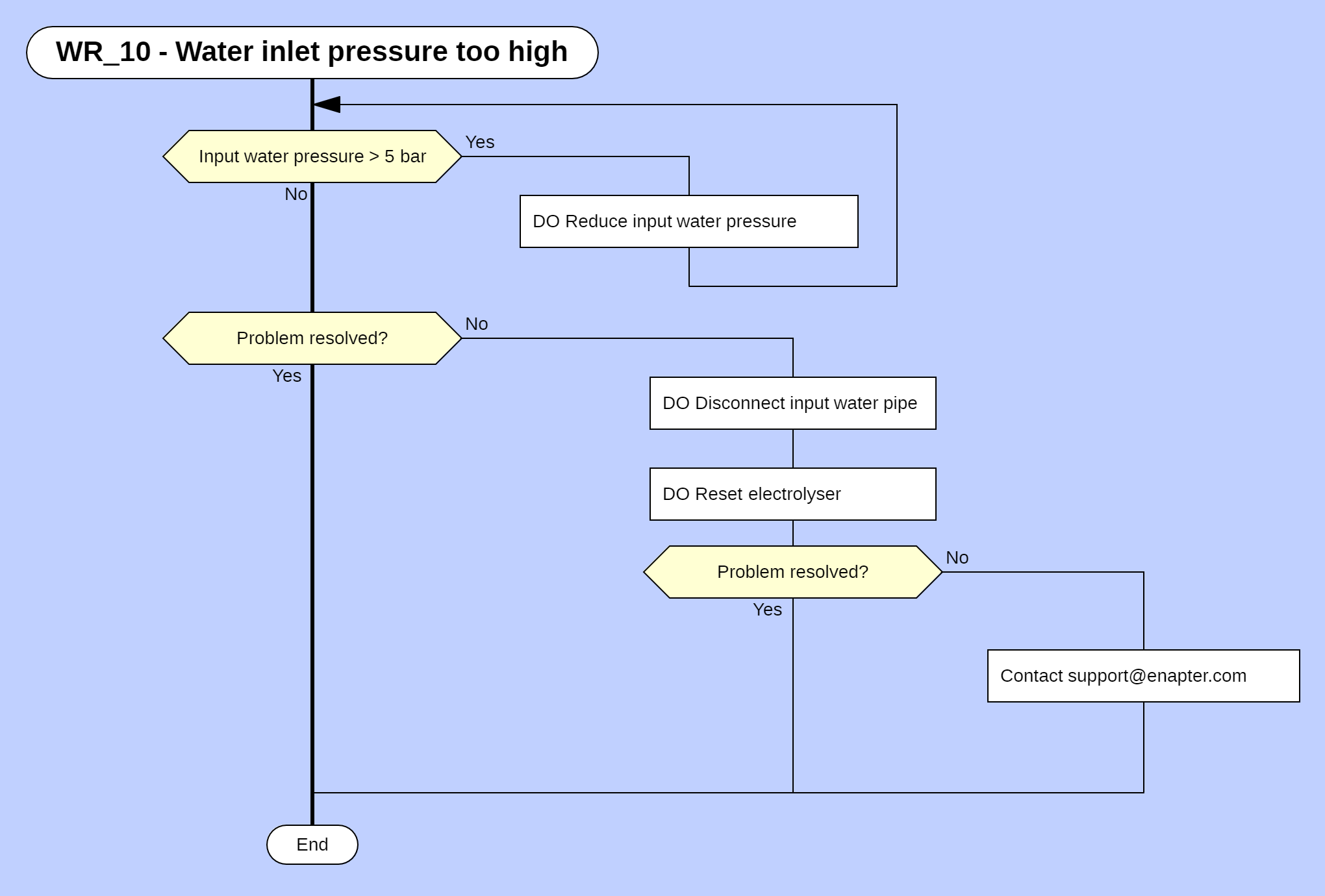 Self Service Troubleshooting Flowcharts | Enapter Handbook